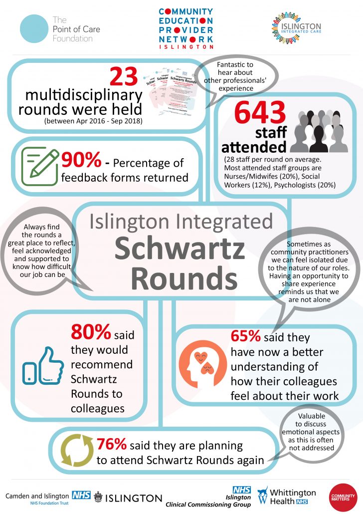 Schwartz Rounds Infographic